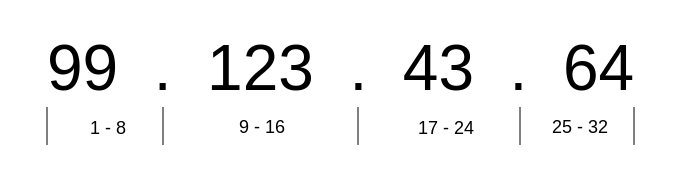 CIDR Explained in Layman Terms and Decimal Numbers – Beginning Of ...